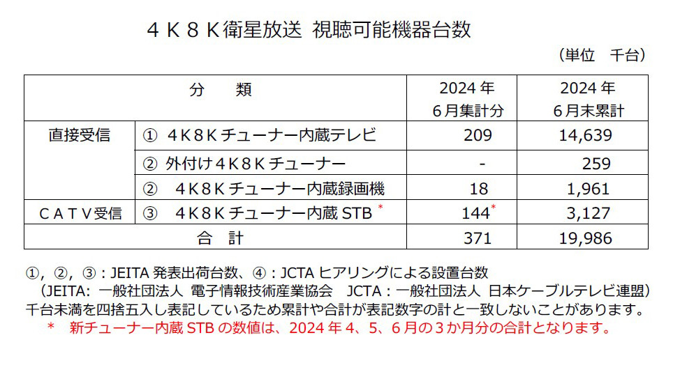 4K8K衛星放送 視聴可能機器台数、まもなく累計2000万台到達。放送開始から約5年半で - PHILE WEB