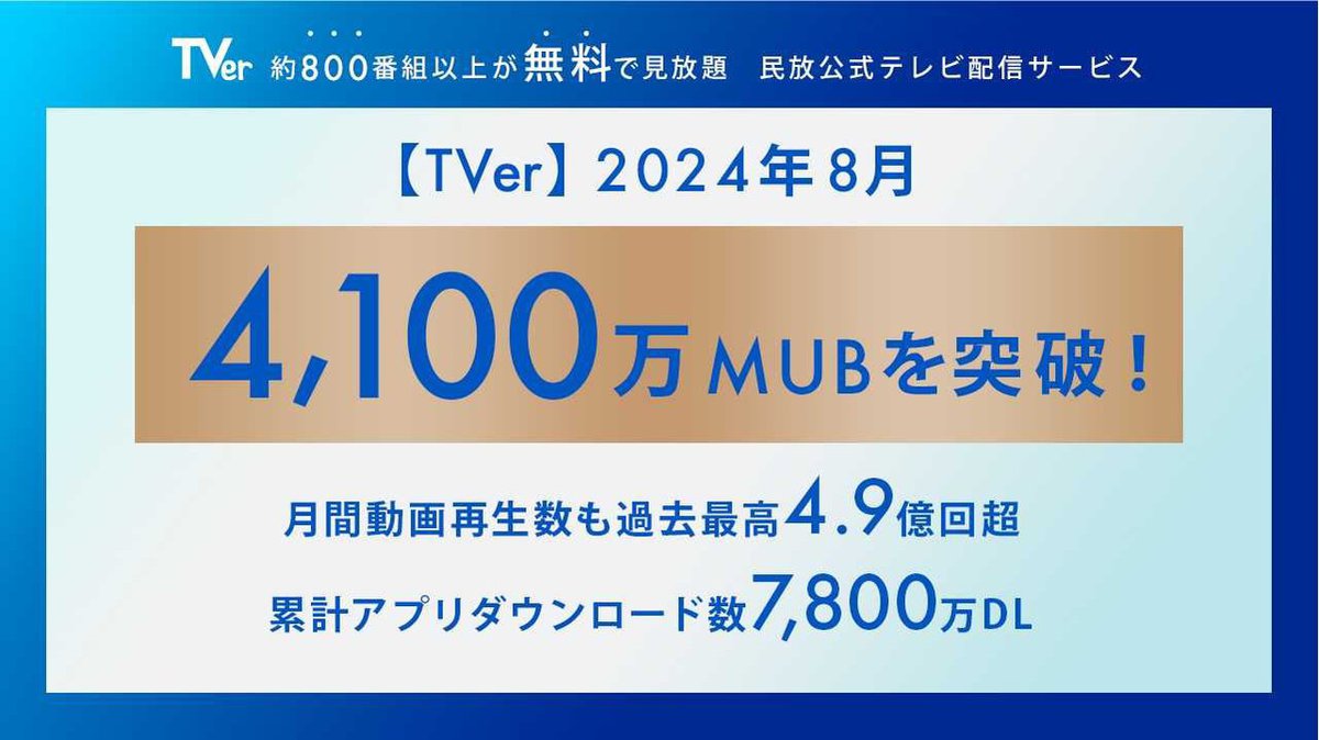 TVer、8月の月間ユーザー数／動画再生数は過去最高記録。オリンピックやドラマが後押し - PHILE WEB