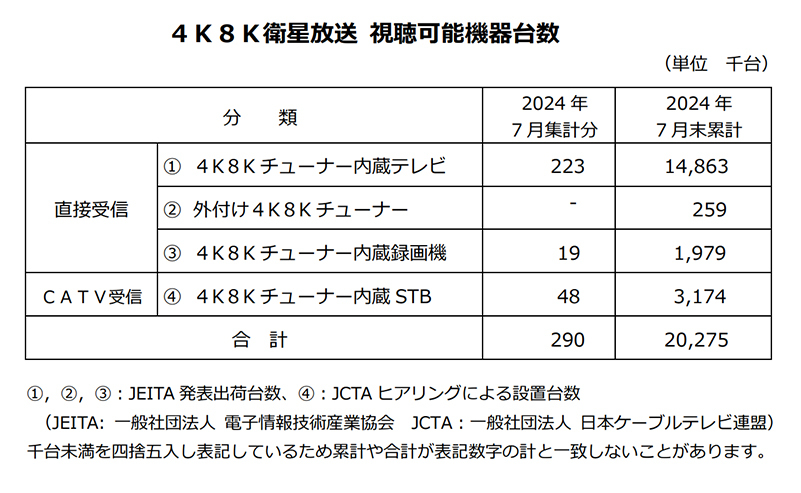 4K8K衛星放送 視聴可能機器台数が累計2000万台を突破 - PHILE WEB