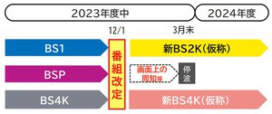 NHK、BSプレミアムを2024年3月末で停波。「新BS2K」「新BS4K」の2チャンネル体制に - PHILE WEB