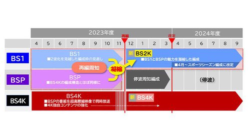 NHK、BS波再編は「BS1とBSPの番組を新BS2Kに凝縮」。チャンネル削減に向け方針公表 - PHILE WEB