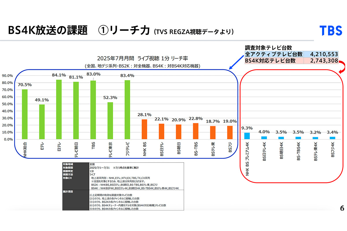 「BS4K放送民放撤退」報道について関係者に聞いた。赤字は事実も「何も決まっていない」 - PHILE WEB